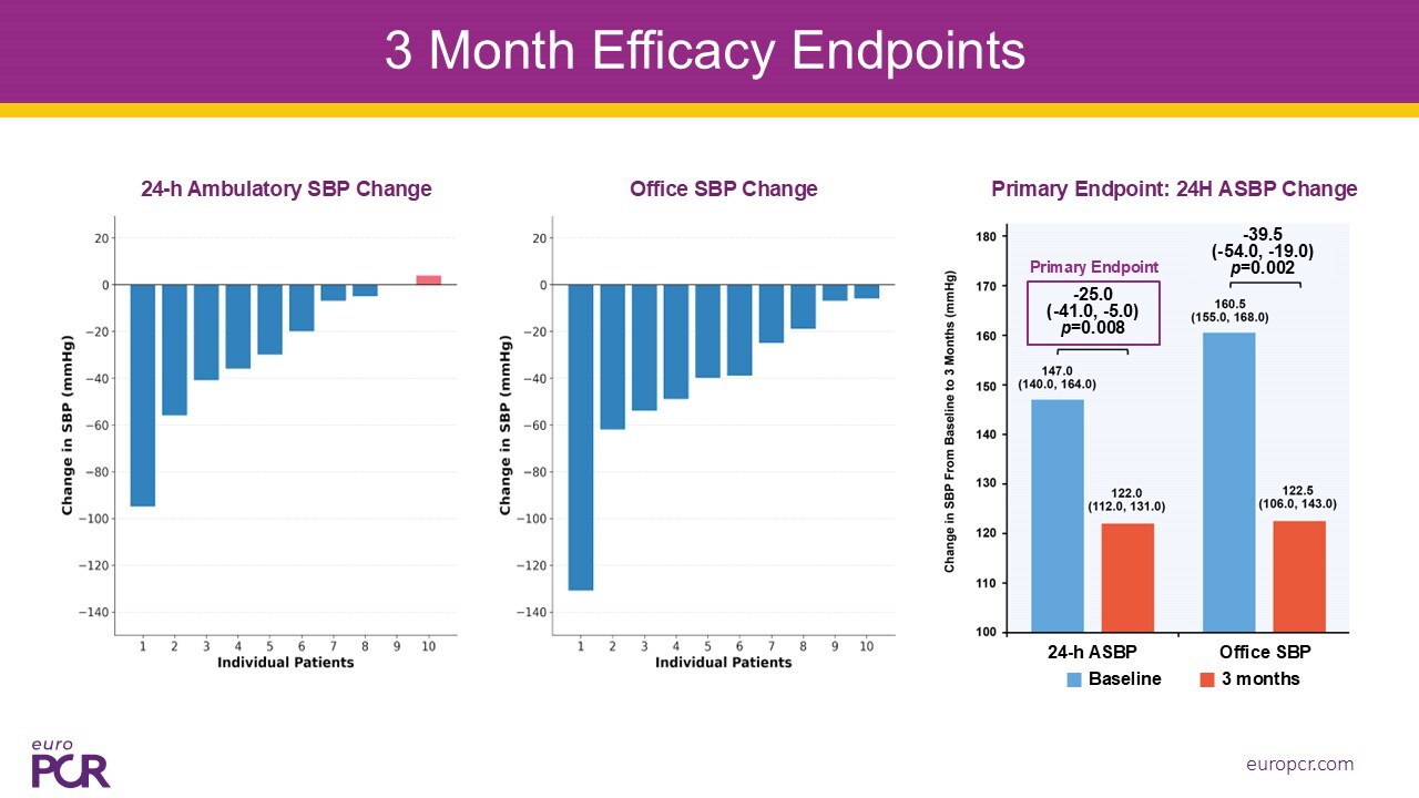 DeepQure Announces Robust 3-Month Results from HERO-HTN Clinical Study ...